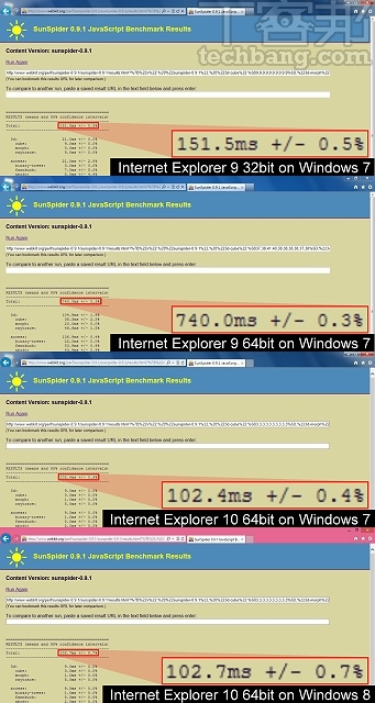IE 10 大戰 4大瀏覽器實測，支援 HTML 5、效能並不差 | T客邦