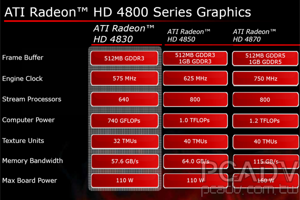 ATI發布Radeon HD 4830 | T客邦