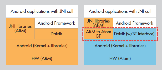 Android 架構之亂，x86 挑戰 ARM 大軍，效能、相容性、續航力完全測試 - 第 2 頁 | T客邦