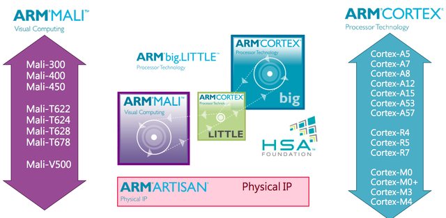 ARM：我們的技術比對手領先兩個世代 | T客邦
