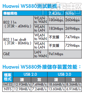 Huawei WS880 評測：無線效能強勁的美型路由器 | T客邦