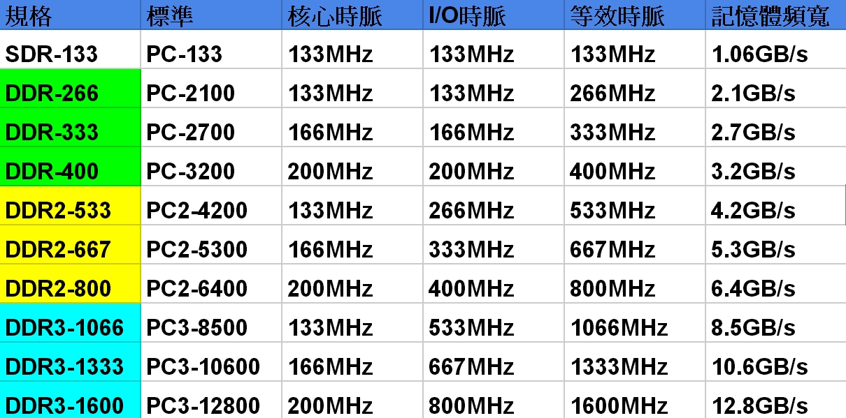 記憶體10年技術演進史，系統顆粒DDR與顯示顆粒GDDR差在哪？ - 第 2 頁 | T客邦