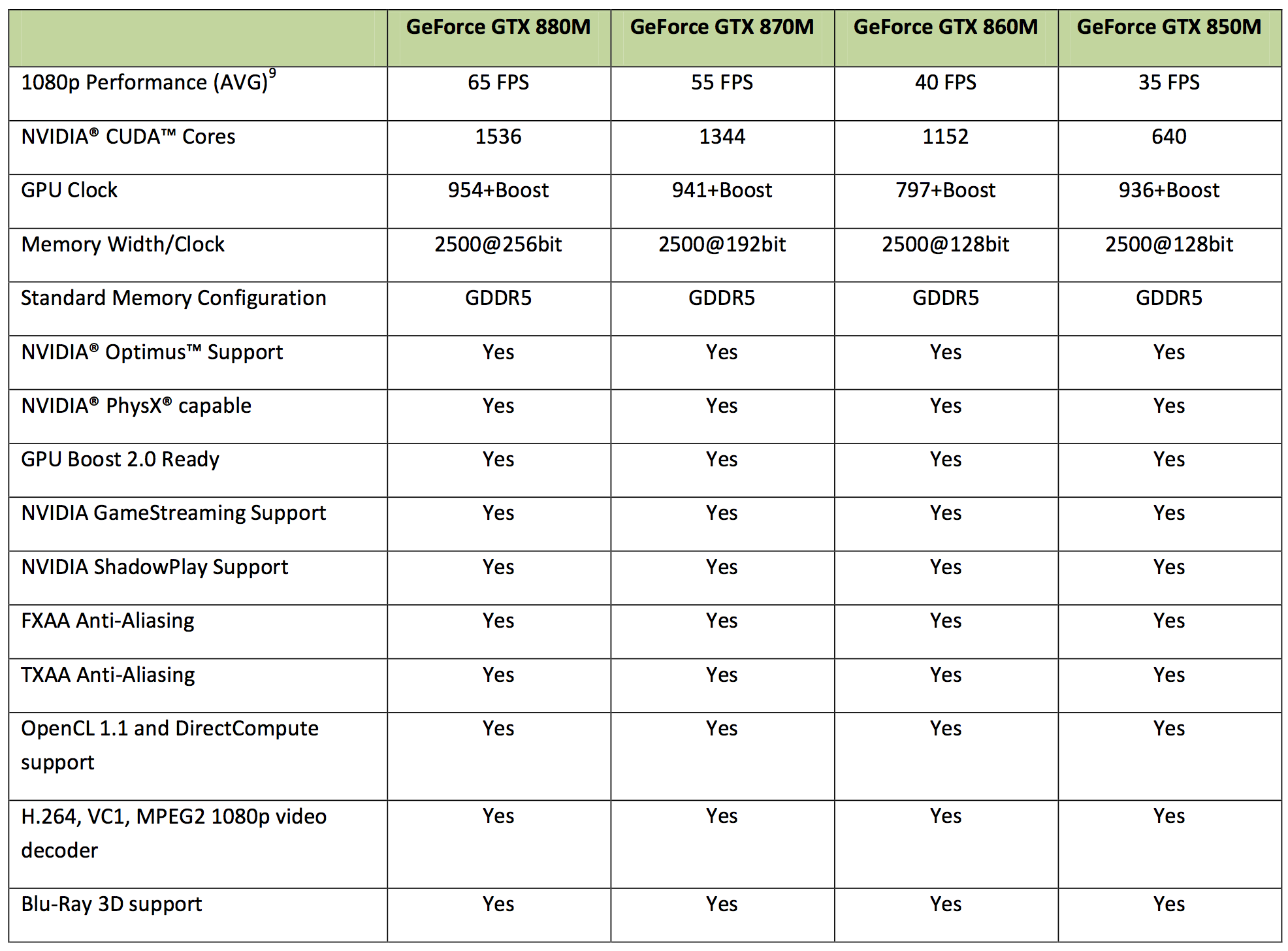 輕快更省電，NVIDIA GeForce GTX 800M 重量出場 | T客邦
