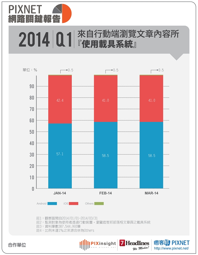 PIXNET網路關鍵報告！2014年Q1行動趨勢解密：大螢幕手機不可擋，Google影響力無所不在 | T客邦