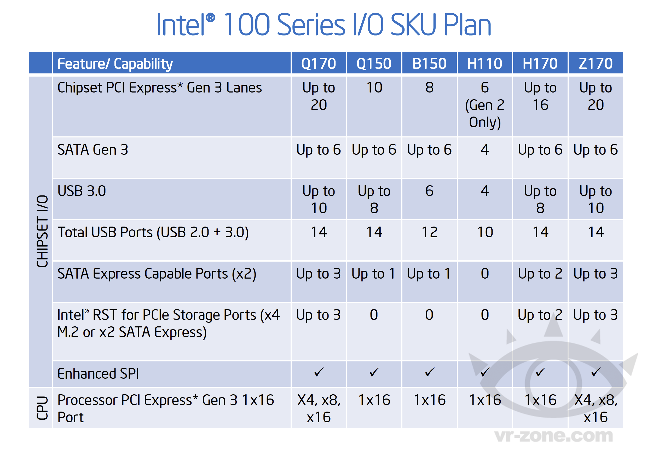 Intel Skylake 平台晶片組大革新，升級 DMI 3.0 通道成高速裝置歸宿 | T客邦