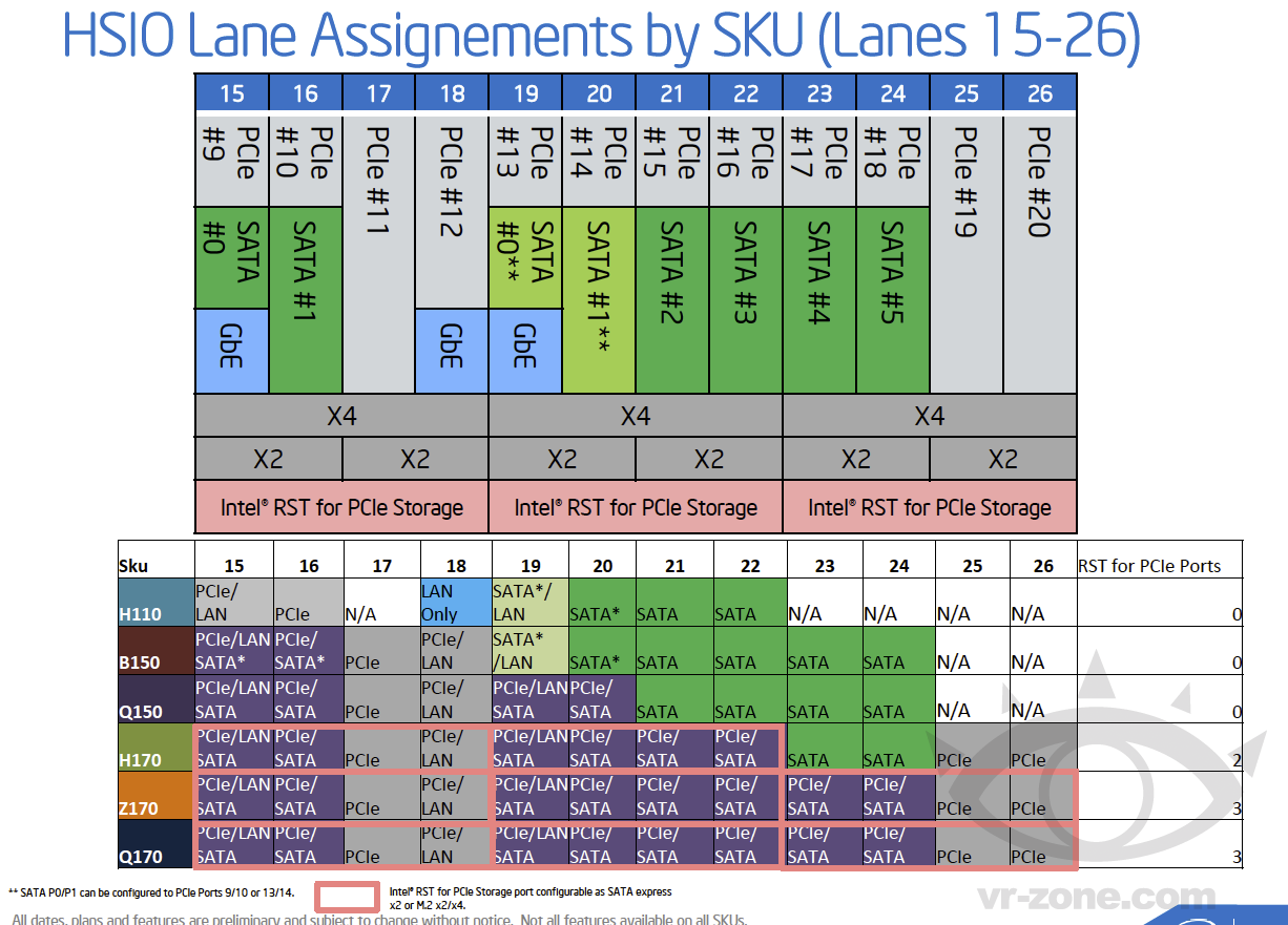 Intel Skylake 平台晶片組大革新，升級 DMI 3.0 通道成高速裝置歸宿 | T客邦
