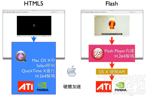 深入分析：Flash vs. HTML5 網路影音格式落誰家？ | T客邦