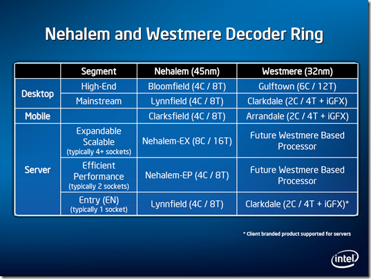 Intel發表採用32nm製程的Westmere處理器 | T客邦