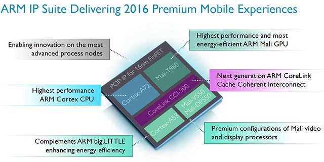 ARM Cortex-A72 新一代旗艦處理器核心，採用先進製程效能倍增、更省電 | T客邦