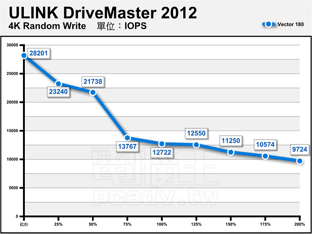 OCZ Vector 180 固態硬碟實測，寫入耐力極佳新旗艦 - 第 3 頁 | T客邦