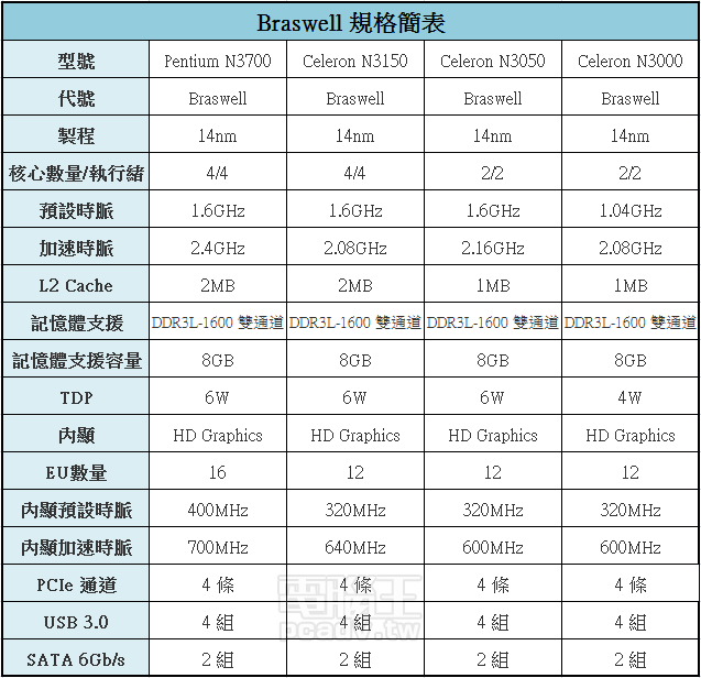 Intel Braswell SoC 全面進化，一樣低價、低溫、省電但性能更強 | T客邦