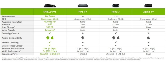 NVIDIA Shield Android TV將有500GB版本，且於5月內推出 | T客邦