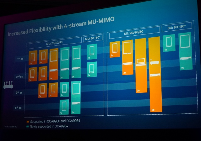 Qualcomm推出第二波MU-MIMO技術，提高Wi-Fi上網速度 | T客邦