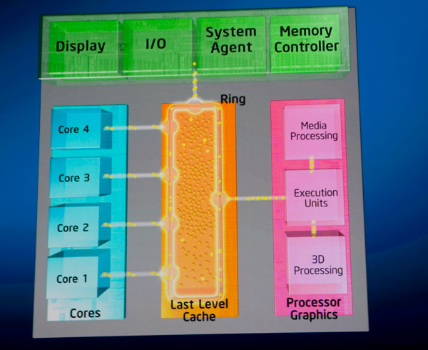Intel Sandy Bridge 換新裝，AMD Zacate 搶曝光 | T客邦