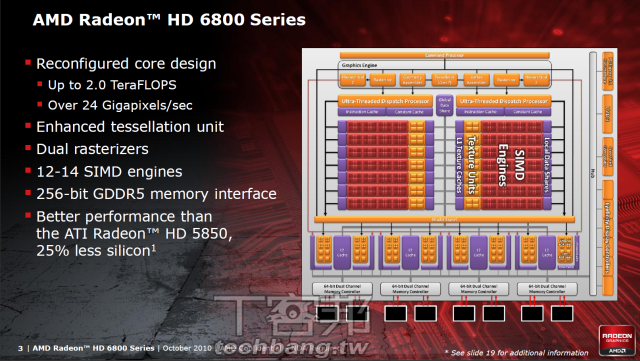 AMD Radeon HD 6800，不打效能打性價 | T客邦