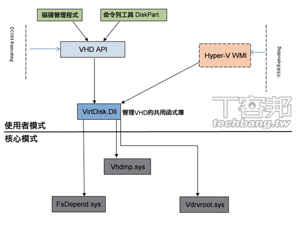 把 Windows 7 灌進 VHD 虛擬磁碟（上） | T客邦