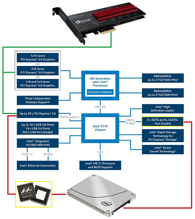 PCIe 與 SATA 固態硬碟除了速度還有哪些差異？實測給你看 | T客邦