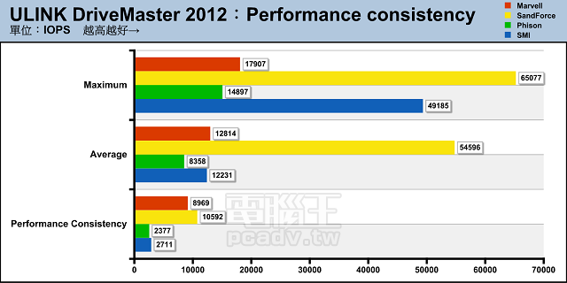 固態硬碟終極試驗，土洋控制器性能一致性表現決戰 - 第 3 頁 | T客邦