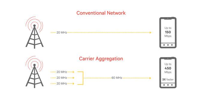 搞懂 3CA 高速上網：到底哪些地區可以使用？哪幾款手機支援？ | T客邦