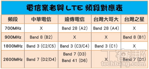 搞懂3CA高速上網，什麼條件下你才能夠使用真正的3CA？ | T客邦