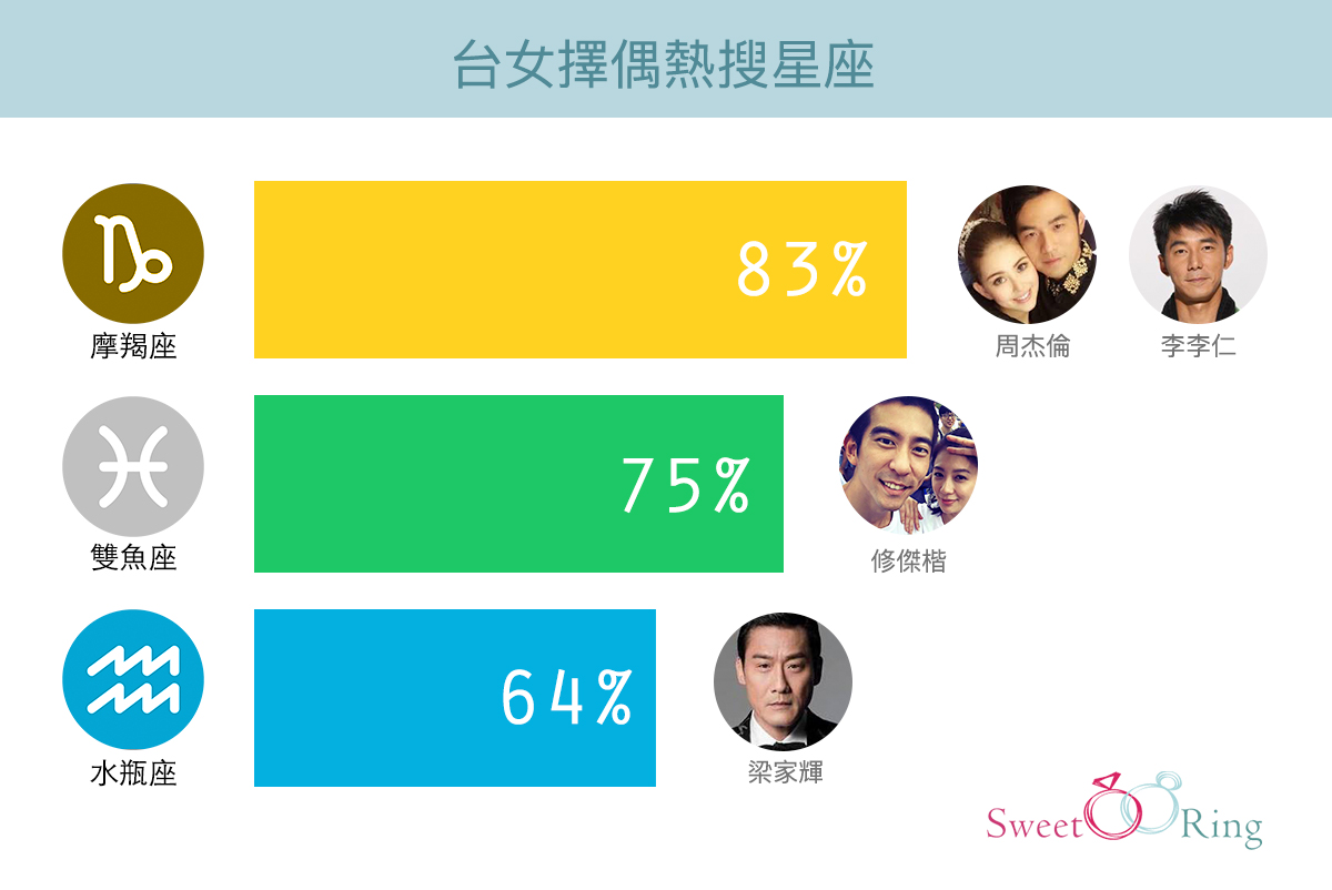 台灣SweetRing團隊發表女性擇偶調查：台灣單身女性覓婿條件首重年薪與學歷 | T客邦