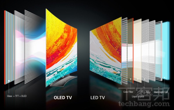 【2021電視推薦】液晶電視怎麼買？OLED、4K、1080P、UHD、廣色域、HDR、濾藍光，各種規格一次看懂 | T客邦