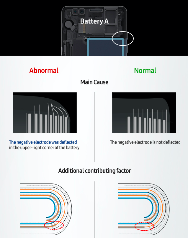 三星 Note 7 自燃歸因：SDI 電池出現結構問題、ATL 電池出現設計問題 | T客邦