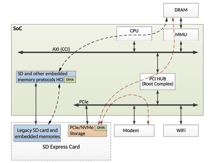 SD 聯盟釋出 7.0 版本， SD Express 採用 PCIe 介面與 NVMe 協定，SDUC 最高容量可達 128TB | T客邦