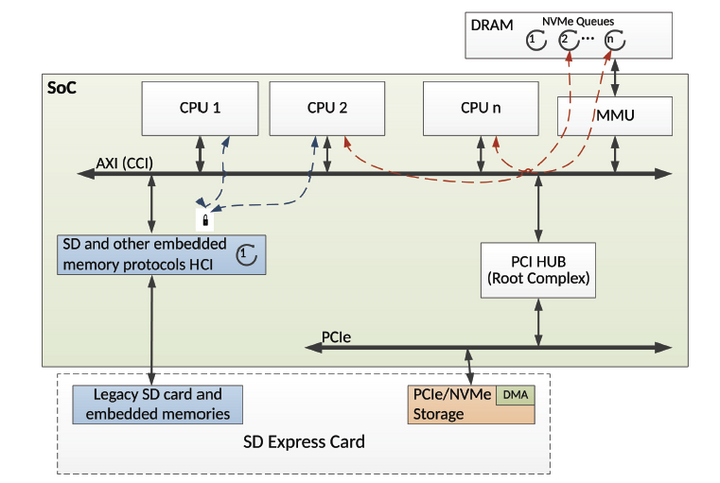SD 聯盟釋出 7.0 版本， SD Express 採用 PCIe 介面與 NVMe 協定，SDUC 最高容量可達 128TB | T客邦