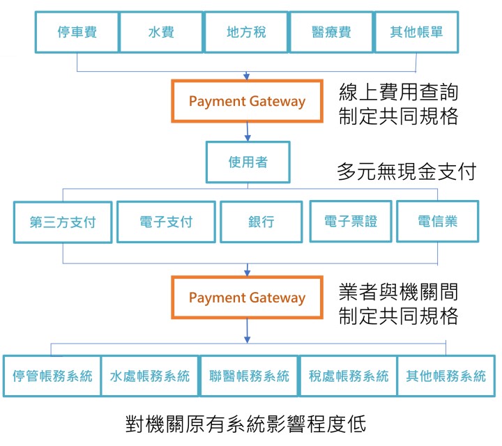 台北市政府持續推動 pay.taipei 智慧支付平台整合，將跨縣與金門合作 | T客邦