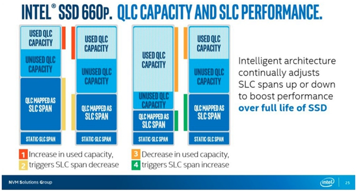 儲存新趨勢！QLC快閃記憶體參上，SSD儲存戰力再進化的關鍵！ | T客邦