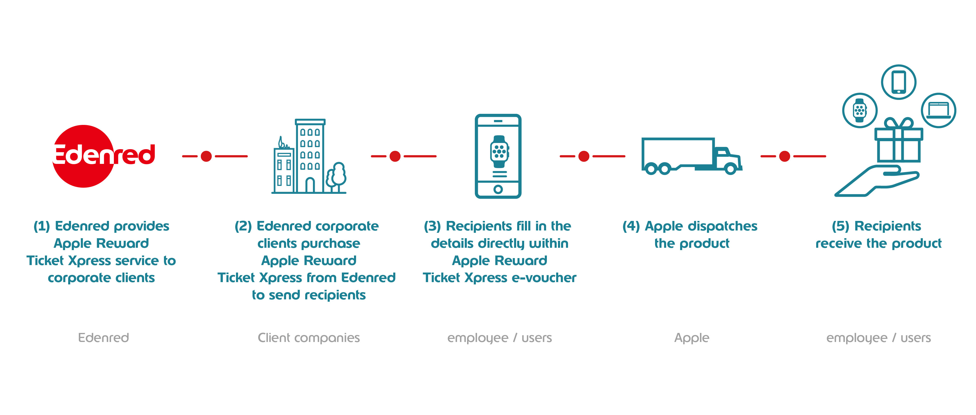 Edenred推出「Apple Reward即享券」搶攻企業送禮商機 | T客邦