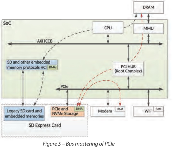 microSD Express導入NVMe傳輸介面，小小記憶卡也能飆出985MB/s極速效能 | T客邦