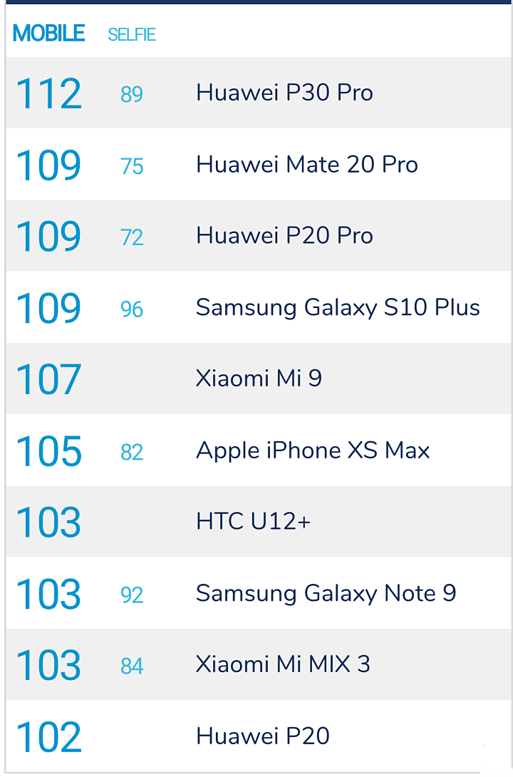再創 DxO Mark 最高分，華為 P30 Pro 拿下 112 分奪得第一 | T客邦