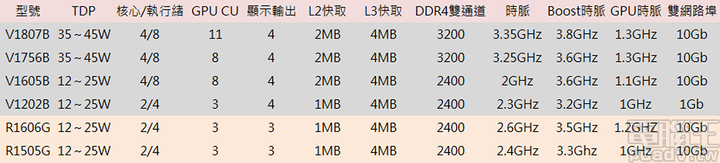 AMD Ryzen Embedded R1000 系列嵌入式處理器出動，雙核高效能、支援 4K 螢幕與企業級安全功能 | T客邦