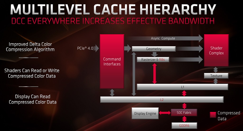 AMD Next Horizon Gaming Tech Day：硬體添效能、軟體增功能，Radeon RX 5700 系列顯示卡出動 | T客邦