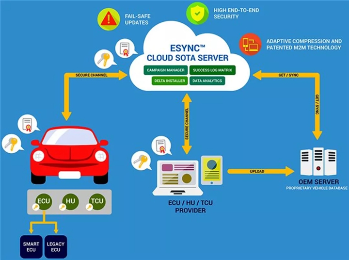 用「軟體定義汽車」的背後， 汽車OTA 升級的爭奪戰 | T客邦