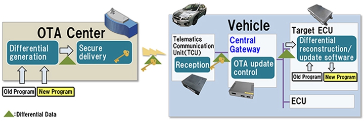 用「軟體定義汽車」的背後， 汽車OTA 升級的爭奪戰 | T客邦