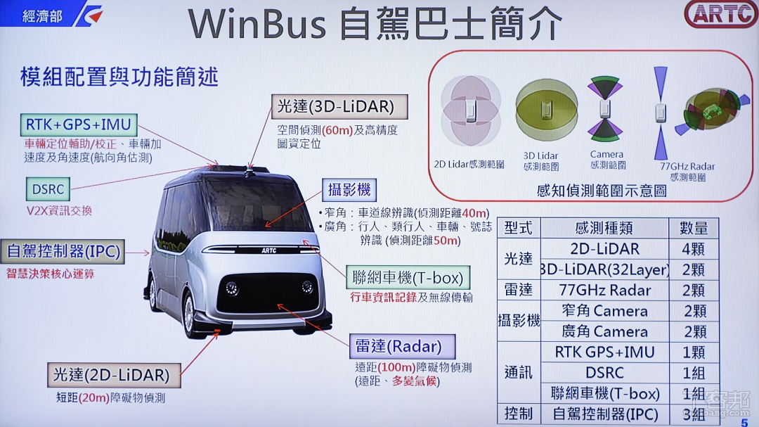台灣首輛自主研發生產自駕小巴WinBus首航，初期將拓展彰化鹿港觀光路線 | T客邦