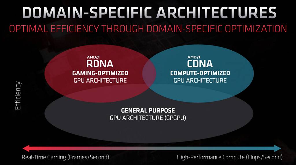 AMD 2020 財務分析師日：RDNA 2 具備硬體光追、VRS、4K 遊戲效能，CDNA 首曝、Zen 3 今年出貨！ | T客邦