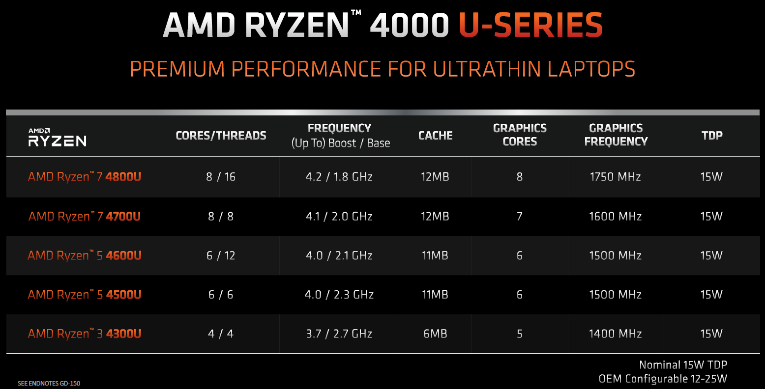 AMD Ryzen Mobile 4000 Tech Day：U、H、HS 系列產品釋出詳細架構資訊，運算、繪圖持續領先 | T客邦