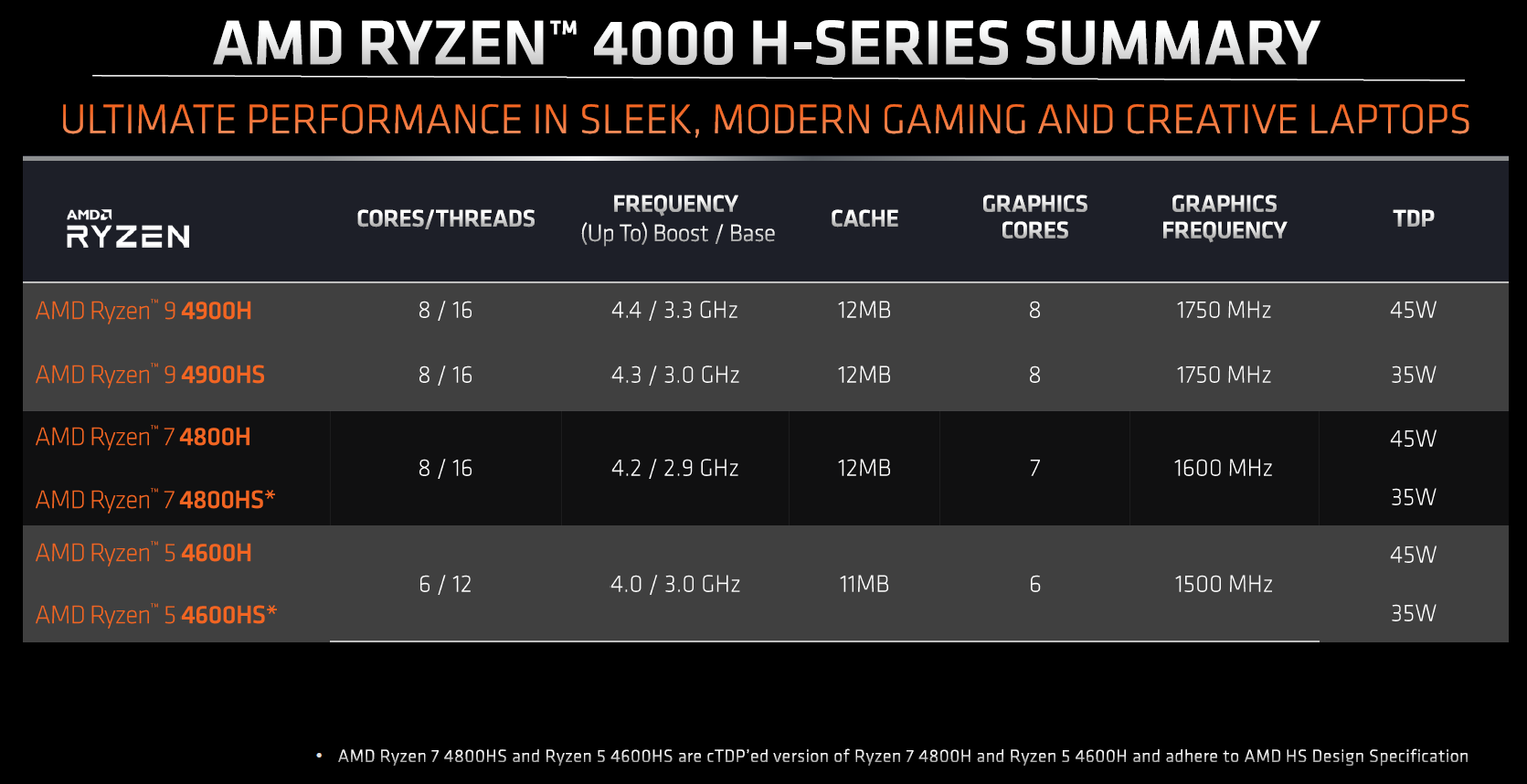 AMD Ryzen Mobile 4000 Tech Day：U、H、HS 系列產品釋出詳細架構資訊，運算、繪圖持續領先 | T客邦