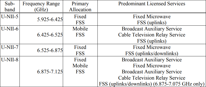 美國 FCC 開放 6GHz 頻段 1200MHz 頻譜供非授權、免特許執照使用，Wi-Fi 6E、5G NR-U 先行搶進 | T客邦