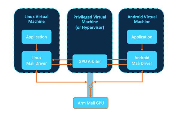 Arm Mali GPU 虛擬化功能驅動次世代車用體驗 | T客邦