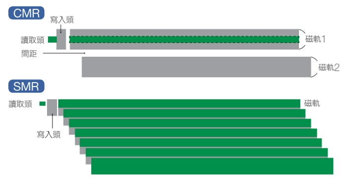 NAS 儲存空間升級實戰：SMR 硬碟能用嗎？有哪些前置工作？ | T客邦