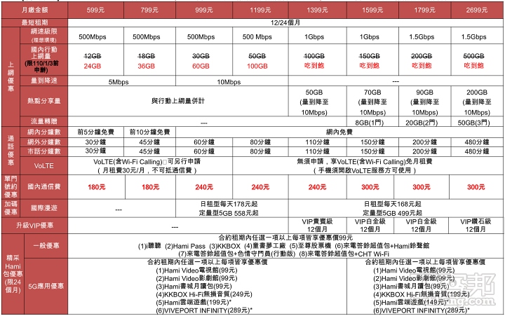 中華電信宣布 5G 即刻開台！資費方案 599 元起、吃到飽 1399 元起 | T客邦