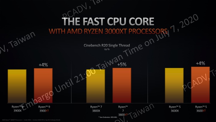 第3代Ryzen時脈再升級，AMD Ryzen R9 3900XT處理器效能實測 | T客邦