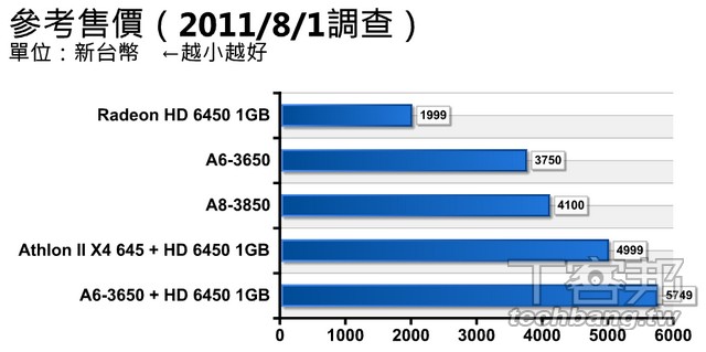 實測 AMD A6-3650:買 CPU 送強效內顯，萬元主機採購建議 | T客邦
