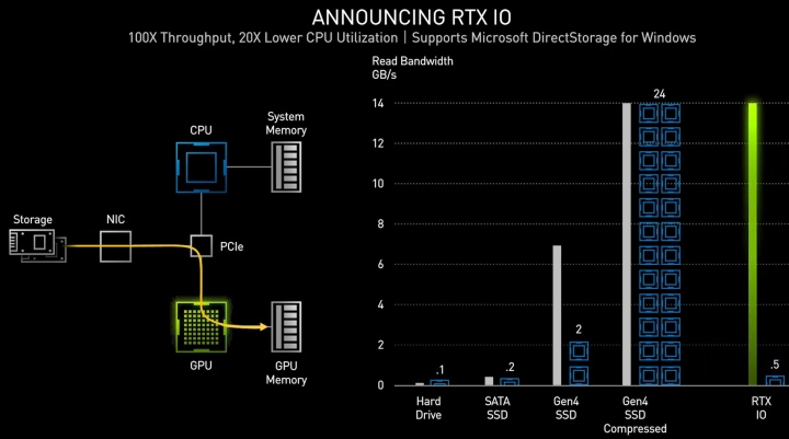 NVIDIA GeForce RTX 30的RTX IO讓硬碟資料直送顯示卡 | T客邦