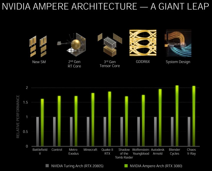NVIDIA GeForce RTX 30系列顯示卡架構說明，單卡滿足8K遊戲需求 | T客邦